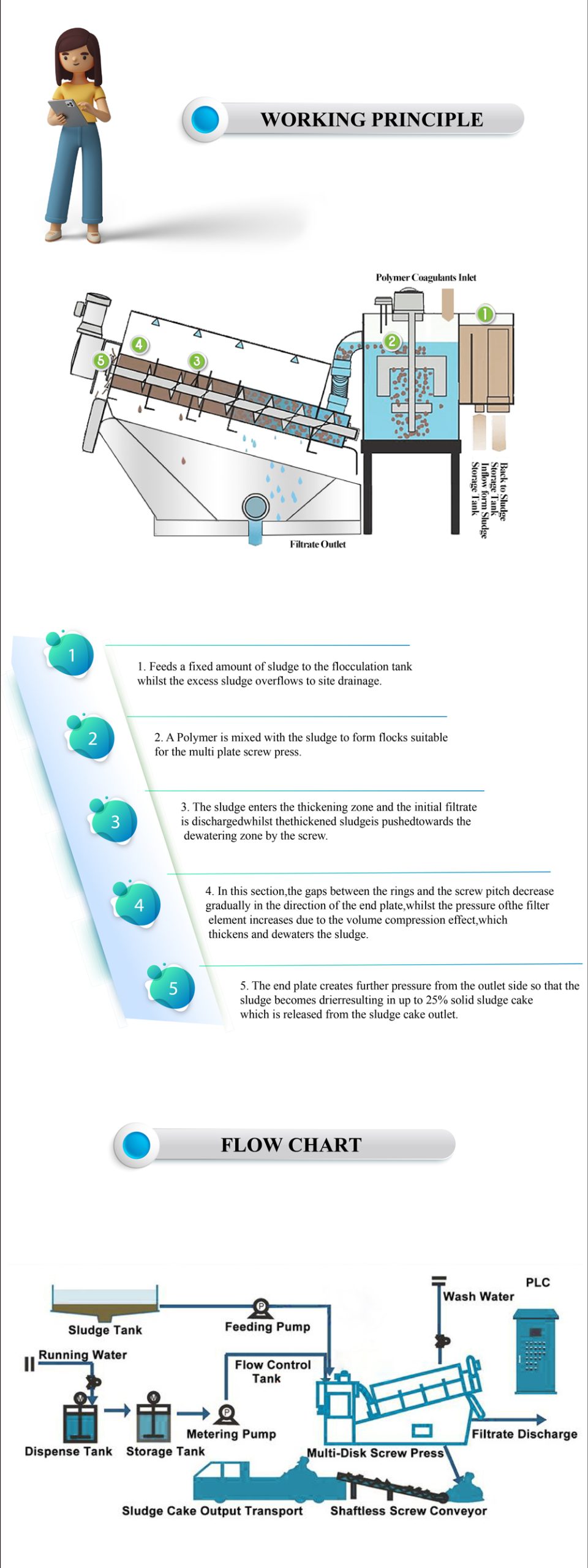 Multi-Disc Screw Sludge Dehydrator – Super Atomization Dissolved Air ...